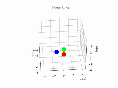 Numerical Solution To Three Body Problem Newtonian Physics Written In