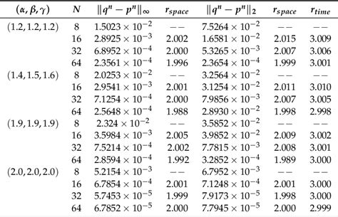 Table 1 From An Adi Method For The Numerical Solution Of 3d Fractional Reaction Diffusion