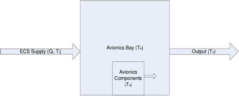 Simplified Diagram Of An Avionic Bay Environment Download Scientific