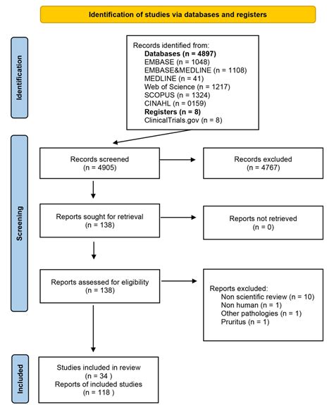 Figure 1 From A Scoping Review On Use Of Drugs Targeting The Jak Stat