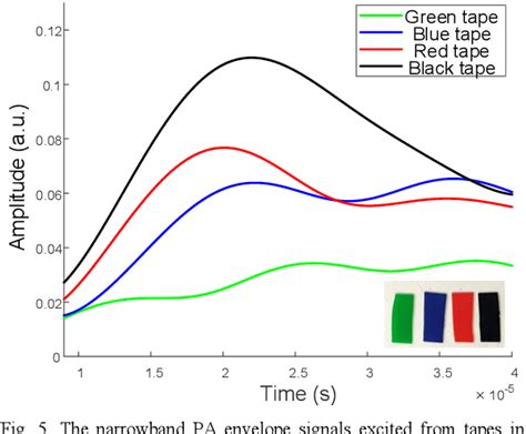 Figure 5 From Photoacoustic Dual Mode Microsensor Based On Pmut