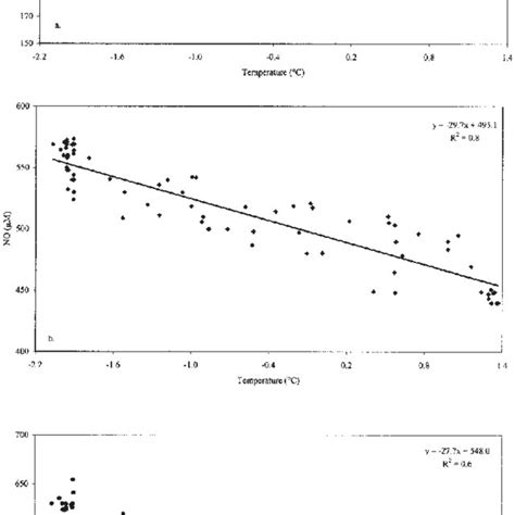 Regression Analysis Of A Dissolved Oxygen Temperature B No Download Scientific Diagram