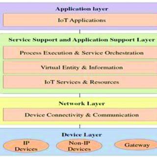IoT Reference Model And Functional Groups Download Scientific Diagram