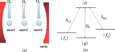 A The Structure Of The Cavity Atom System Where Three Identical Atoms Download Scientific