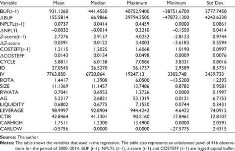 Descriptive Statistics Of Regression Variables Download Table