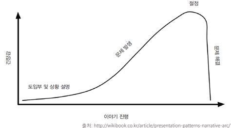 기승전결 구조란 네이버 블로그