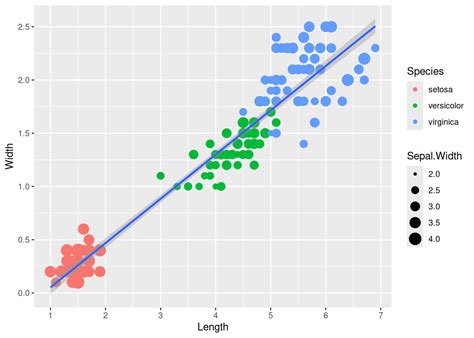 Advanced Ggplot