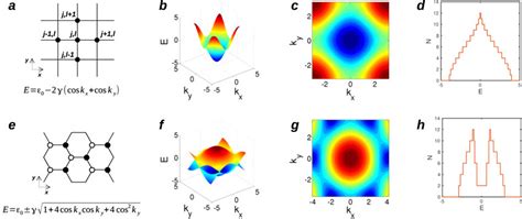 Two Dimensional Square And Hexagonal Lattices Lattice Geometry Of A Download Scientific
