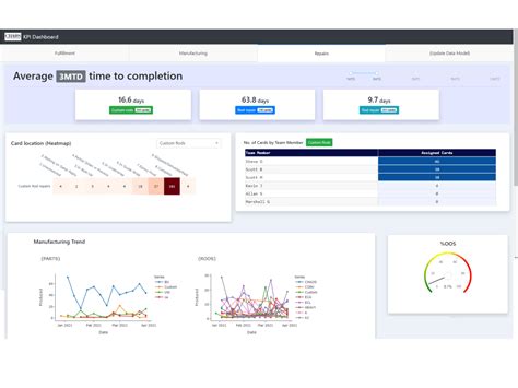A Fully Functional Rpa Business Intelligence Dashboard Upwork