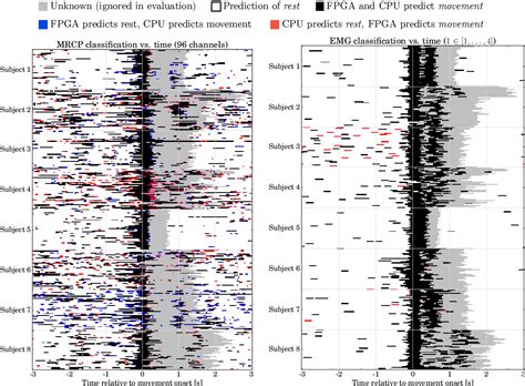 Figure 13 From A Hybrid Fpga Based System For Eeg And Emg Based Online Movement Prediction