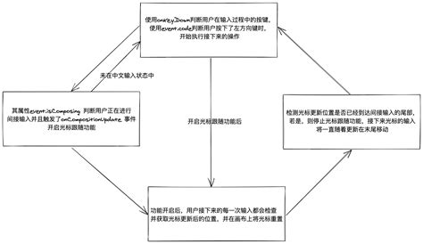 中文输入法中光标跟随能力触发的浏览器事件探究 知乎