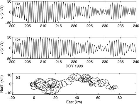 Raw Unfiltered A Eastward And B Northward Velocities And C