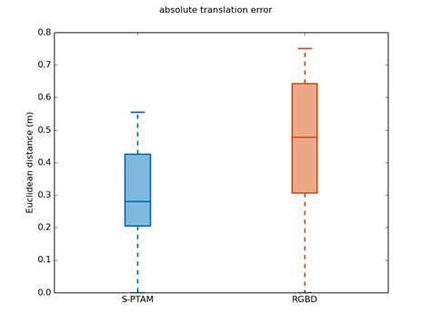 Boxplots Showing Absolute Translation And Rotation Errors Committed Download Scientific Diagram