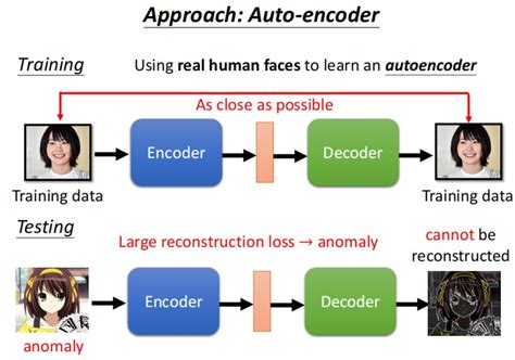 【李宏毅机器学习】自编码器auto Encoderautoencoder Transformer Csdn博客