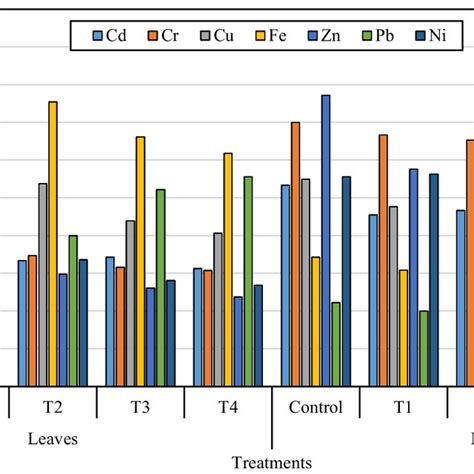 Bioaccumulation Factor Baf Of Heavy Metals Uptake By A Vera Plants