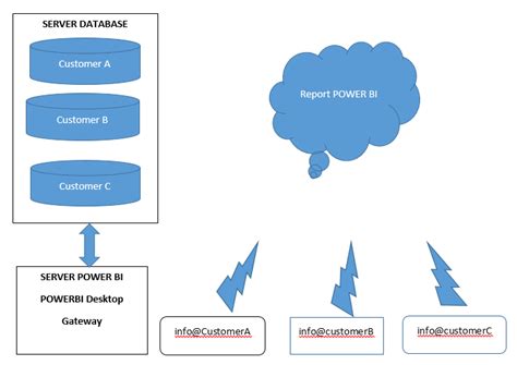Configuration Gateway Microsoft Fabric Community