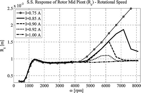 Frequency Behavior Of Steady State Response Of Rotor For Medium