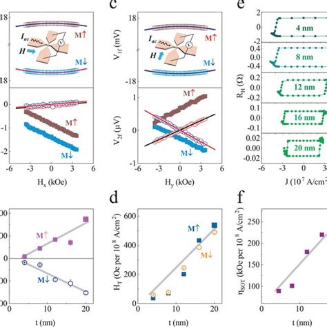 A Schematic For Measuring The Current‐induced Magnetization Switching Download Scientific