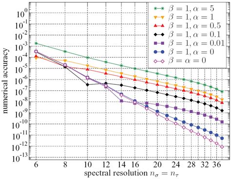 Convergence Plot For The Family Of Initial Data For Several Values Download Scientific