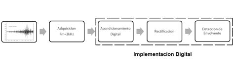 diagrama en bloques del algoritmo de procesamiento para emg download scientific diagram