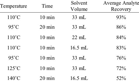 Optimization Of Microwave Oven Parameters Download Table