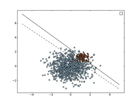 Sgd Separating Hyperplane With Weighted Classes — Scikit Learn 011