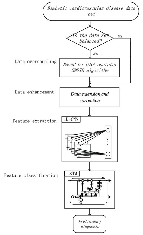 Data Synthesis Based On Weight And Extension Algorithms Flow Charts