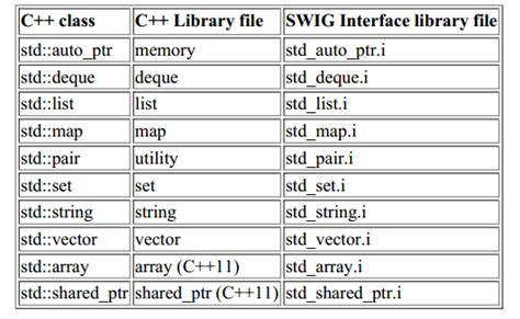 转:swig之为cc的api生成python调用接口基础c类生成python接口 Csdn博客 转:swig之为cc的api生成python调用接口基础c类生成python接口 Csdn博客