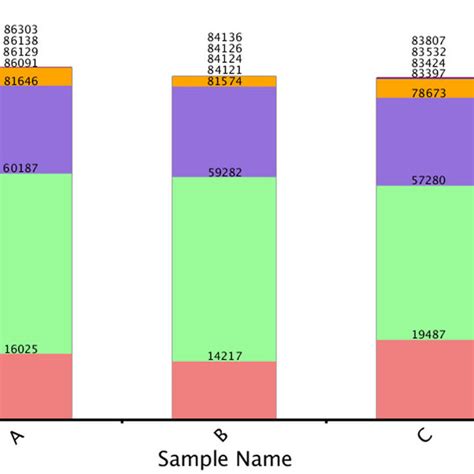 The Number Of Sequence At The Different Taxonomy Levels Obtained From 3