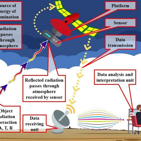 Principle Of Remote Sensing A Absorption T Transmission R Download Scientific Diagram