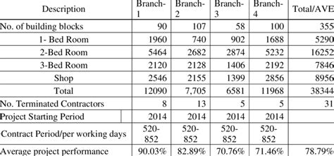 Summary Information About Project Delay In Four Project Sites Of Download Scientific