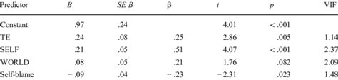 multiple regression analysis predicting ptsd symptoms download