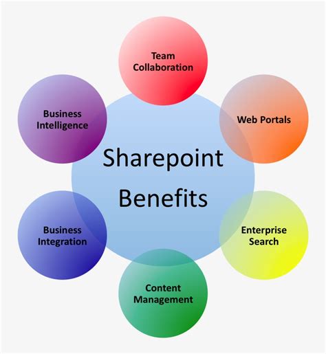 Sharepoint Developer Microsoft Sharepoint PNG Image Transparent PNG Free Download On SeekPNG
