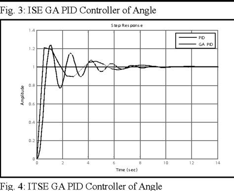 Figure 4 From Tuning Of Pid Controller Of Inverted Pendulum Using Genetic Algorithm Semantic