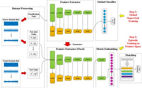 Figure 2 From Metric Based Meta Learning Model For Few Shot Fault Diagnosis Under Multiple