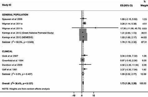 Forest Plot For The Meta Analysis Examining The Overall Association