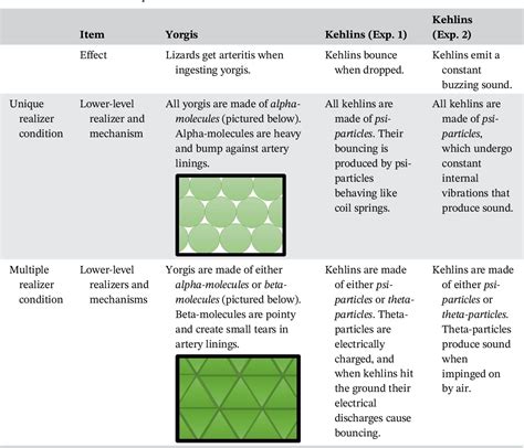 Table 1 From Experiments On Causal Exclusion Semantic Scholar