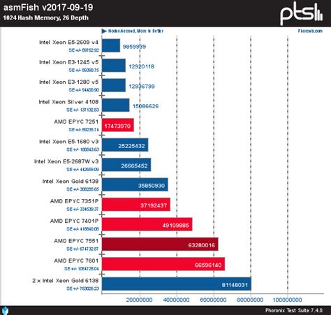 Amd Epyc 7551 Linux Benchmarks Review Phoronix