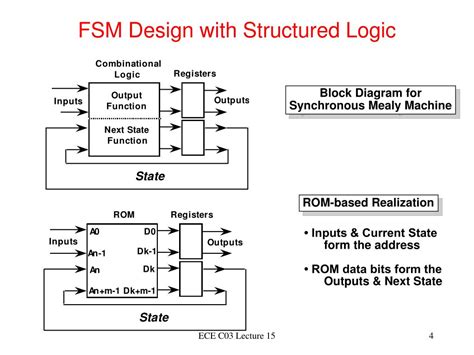 Ppt Lecture 15 Finite State Machine Implementation Powerpoint