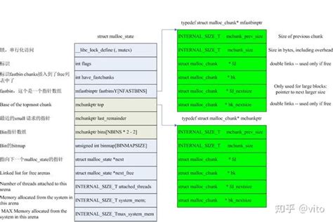 Glibc库内存管理（linux系统） 知乎