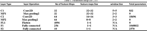Table 1 From Handwritten Hindi Digits Recognition Using Convolutional