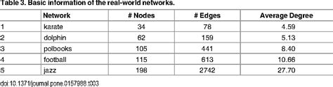 Table 3 From A Novel Clustering Methodology Based On Modularity
