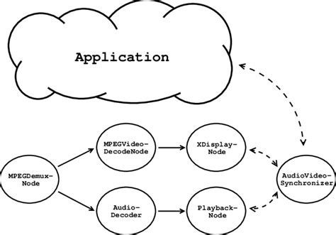 4 A General Flow Graph For Mpeg Decoding Applications Download Scientific Diagram