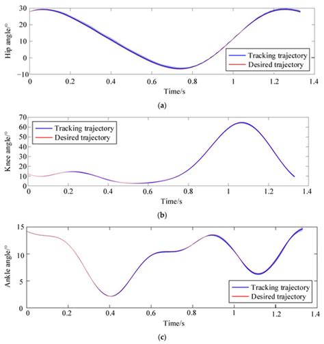 A Multistage Hemiplegic Lower Limb Rehabilitation Robot Design And Gait Trajectory Planning