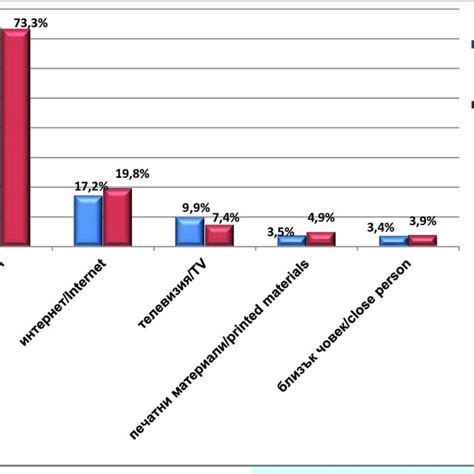 Sources For Information About Cvds Depending On Education Download