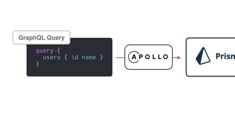 Prisma Graphql Project Setup Pt1 Dev Community