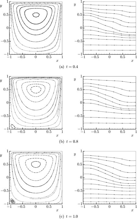Table 1 From A Higher Order Pressure Segregation Scheme For The Time Dependent
