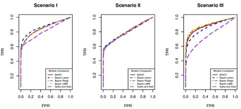 Power Analysis Comparing Bakr Red To The Bayesian Lasso Blue Download Scientific Diagram