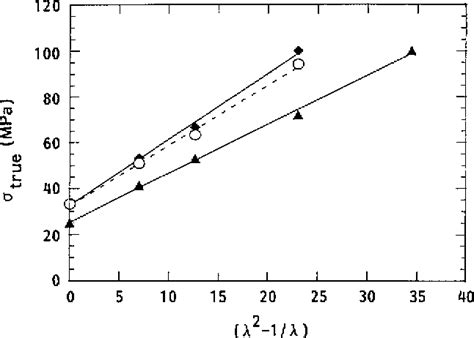 Figure 4 From The Derivation Of A Strain Hardening Modulus From True Stress Strain Curves For