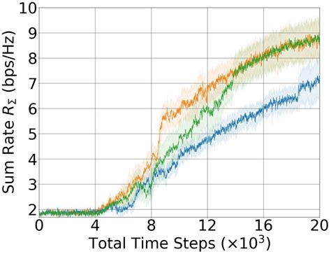Learning Curves For The Tested Settings The Shaded Region Represents A